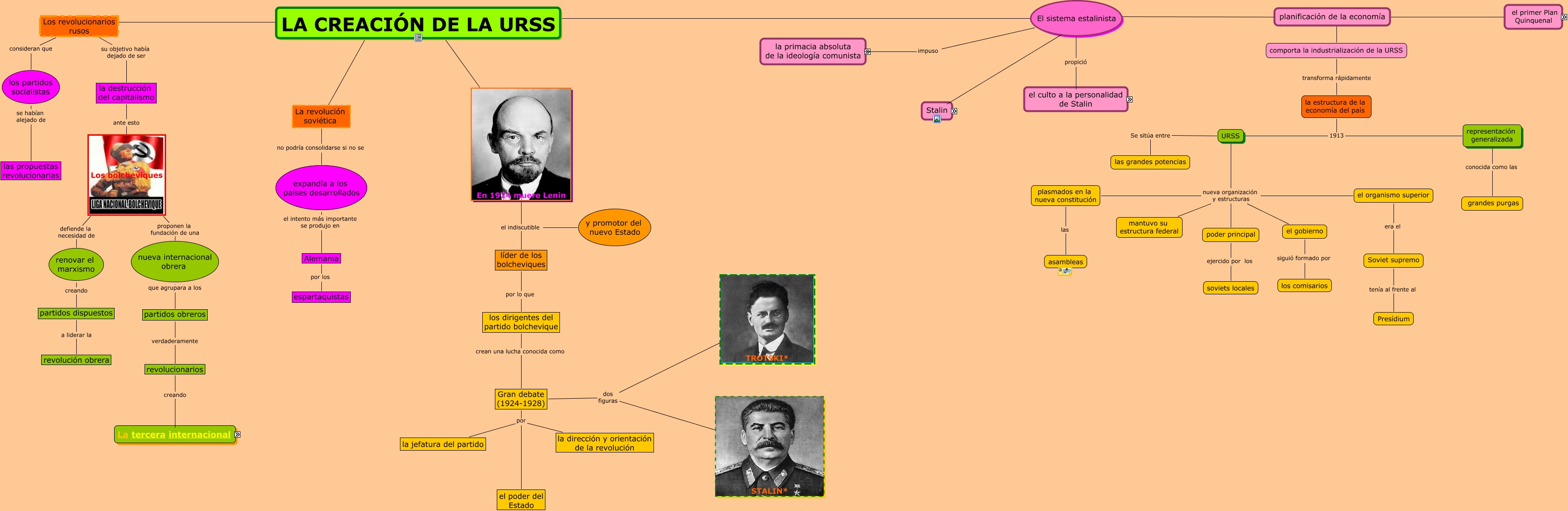 LA CREACIÓN DE LA URSS
